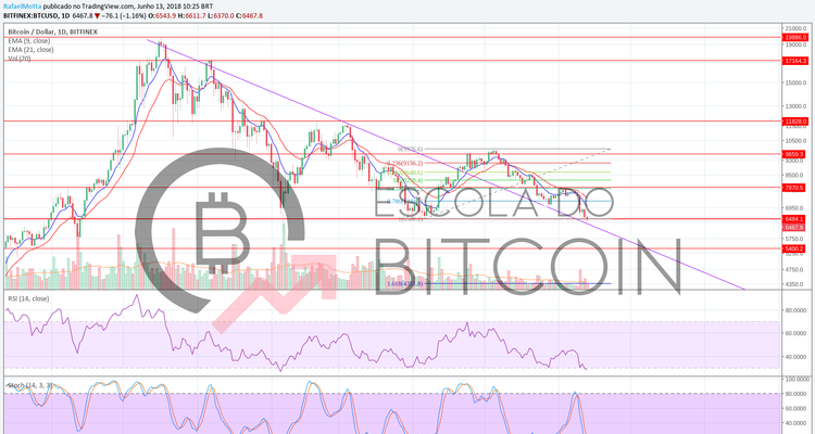 Análise Técnica: até quanto cai o Bitcoin? - Guia do Bitcoin
