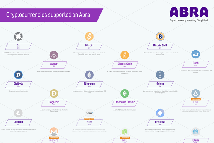 Digital Wallet Abra Adds 5 More Altcoins Bringing Total To 25 Supported ...